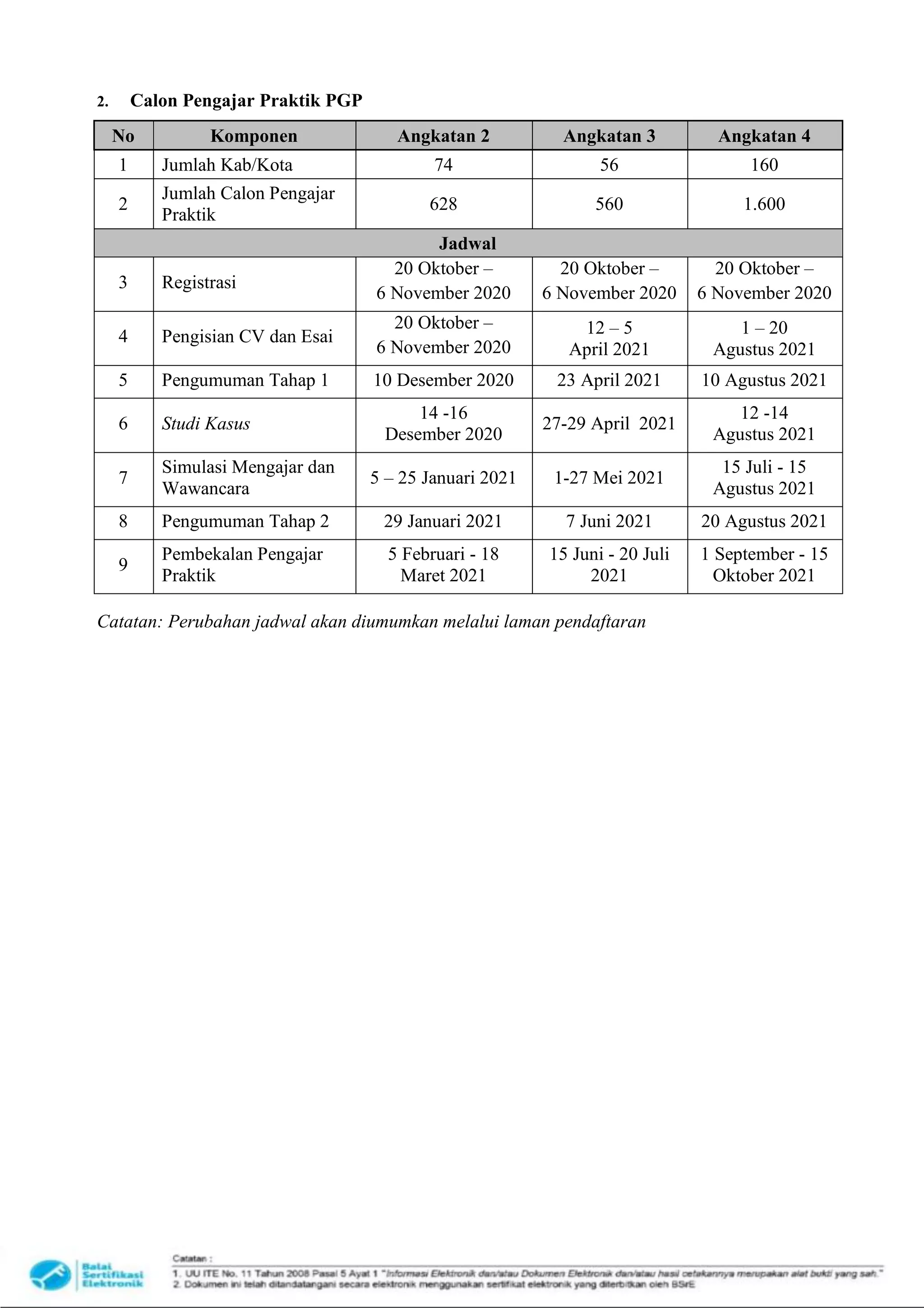 Surat Dirjen GTK Rekrutmen CGP dan Pengajar Praktik Angkatan 2 3 4 | PDF