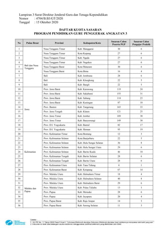 Surat Dirjen GTK Rekrutmen CGP dan Pengajar Praktik Angkatan 2 3 4 | PDF