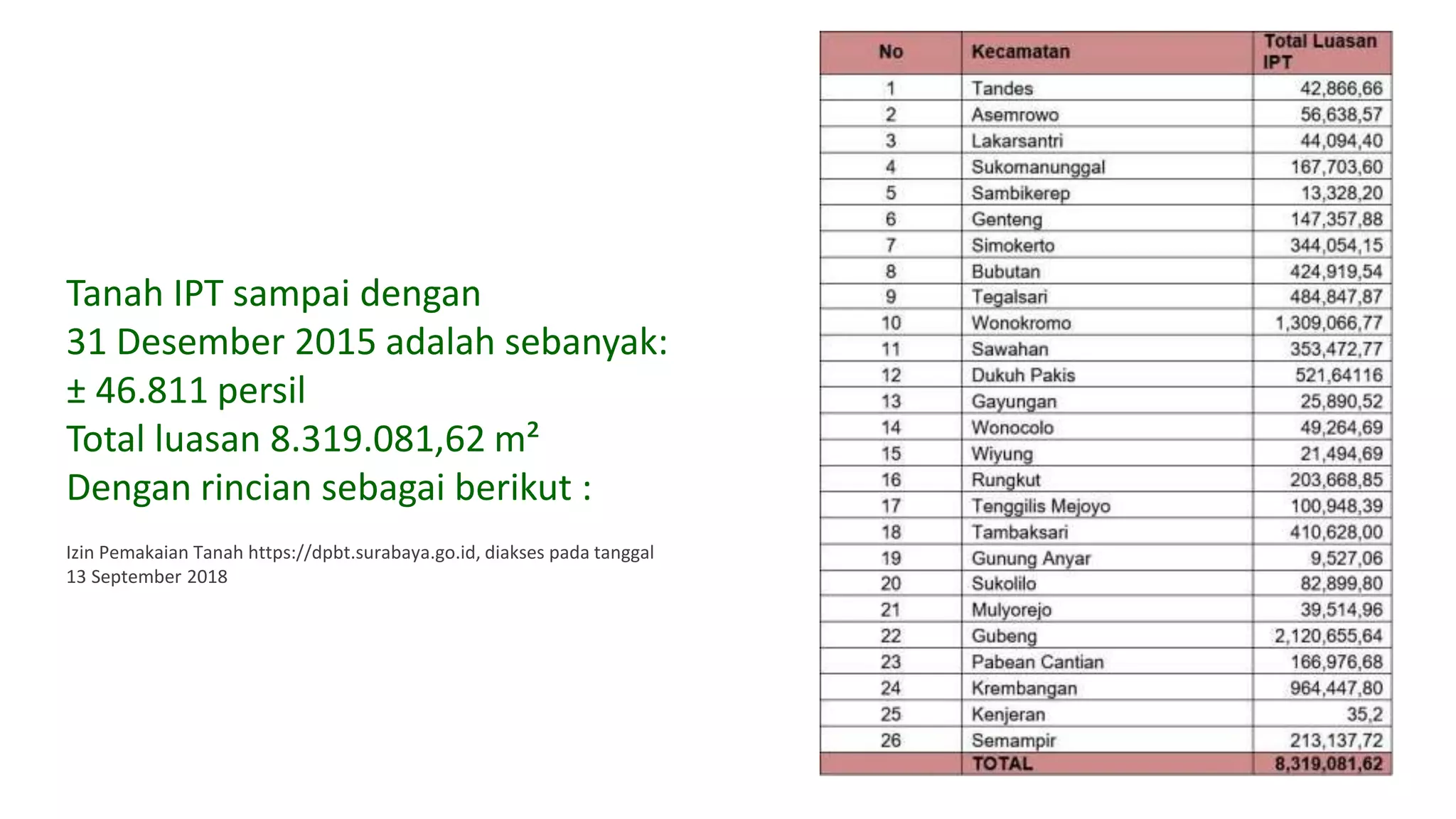 Izin Pemanfaatan Tanah / Surat ijo | PPT