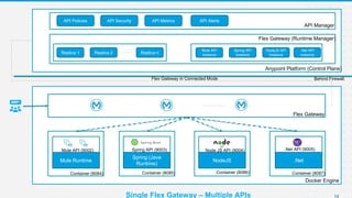 MuleSoft Surat Meetup#45 - Anypoint Flex Gateway as a Kubernetes ...
