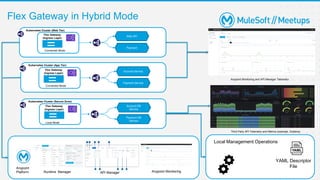 MuleSoft Surat Meetup#45 - Anypoint Flex Gateway as a Kubernetes ...