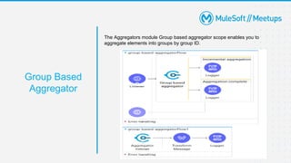 MuleSoft Surat Virtual Meetup#27 - MuleSoft Runtime 4.4, Transit ...