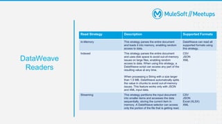 MuleSoft Surat Virtual Meetup#30 - Flat File Schemas Transformation ...
