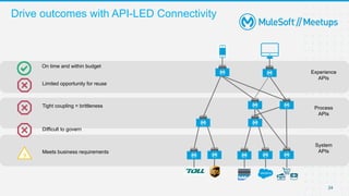 MuleSoft Surat Virtual Meetup#6 - MuleSoft API Led Connectivity, SEDA ...