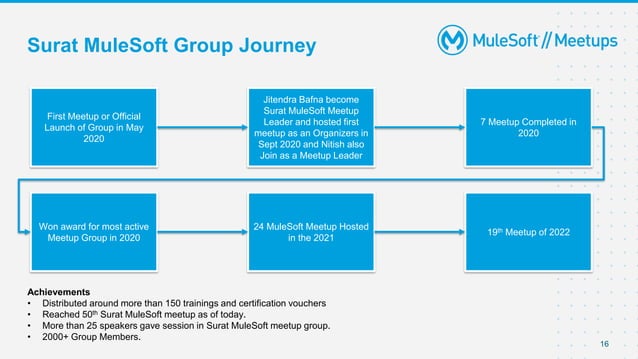 Mulesoft Surat Meetup50 Ask The Mulesoft Ambassadors Cloudhub 20