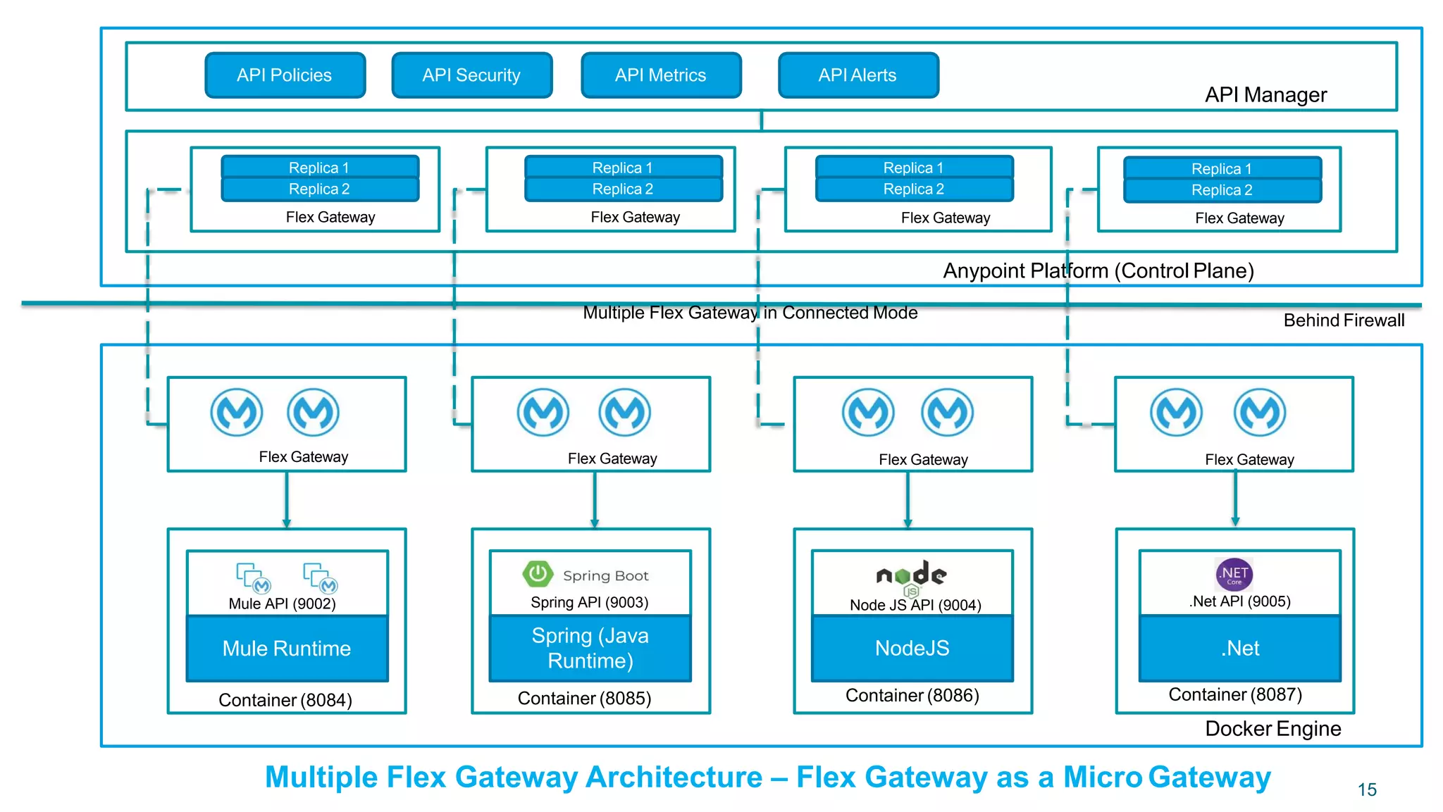 Mulesoft Surat Meetup52 Flex Gateway Port Based Routing Vs Path Based Routing Ppt