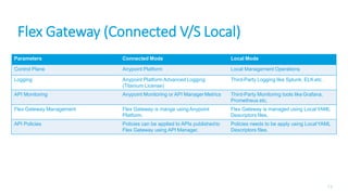 MuleSoft Surat Meetup#52 - Flex Gateway (Port Based Routing V/S Path Based Routing) | PPT
