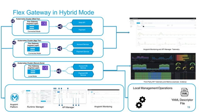 Mulesoft Surat Meetup52 Flex Gateway Port Based Routing Vs Path Based Routing Ppt