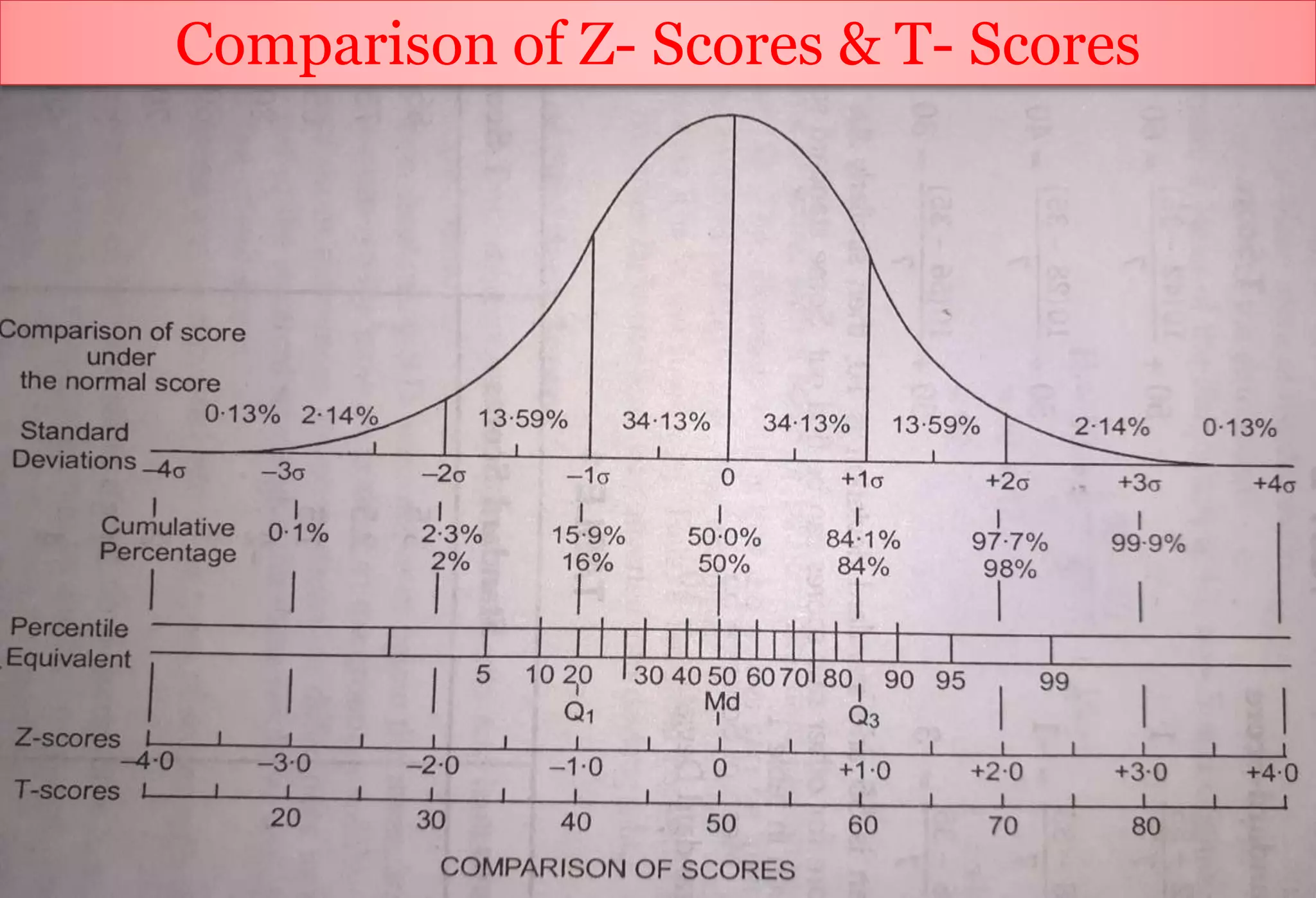 Scaling Z-scores T-scores C-scores | PPTX