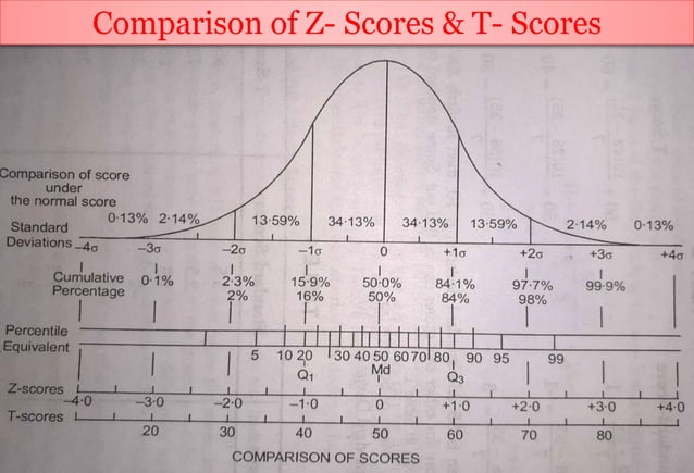 Scaling Z-scores T-scores C-scores | PPTX