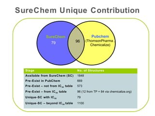 SureChem Pubchem Deposition Preview - ICIC 2012 Conference | PPT