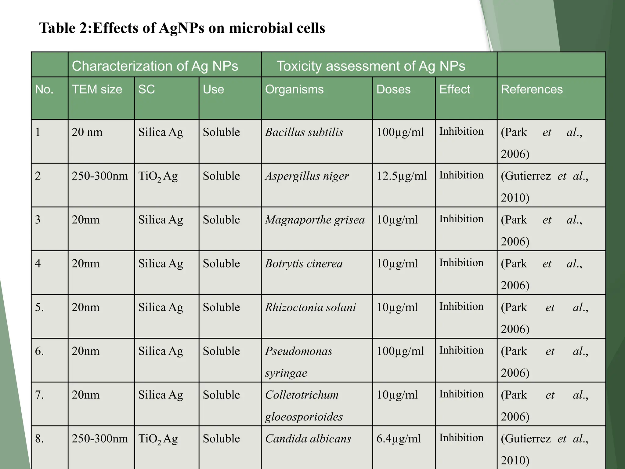 surender credit seminar.ppt silver nanoparticles | PPT