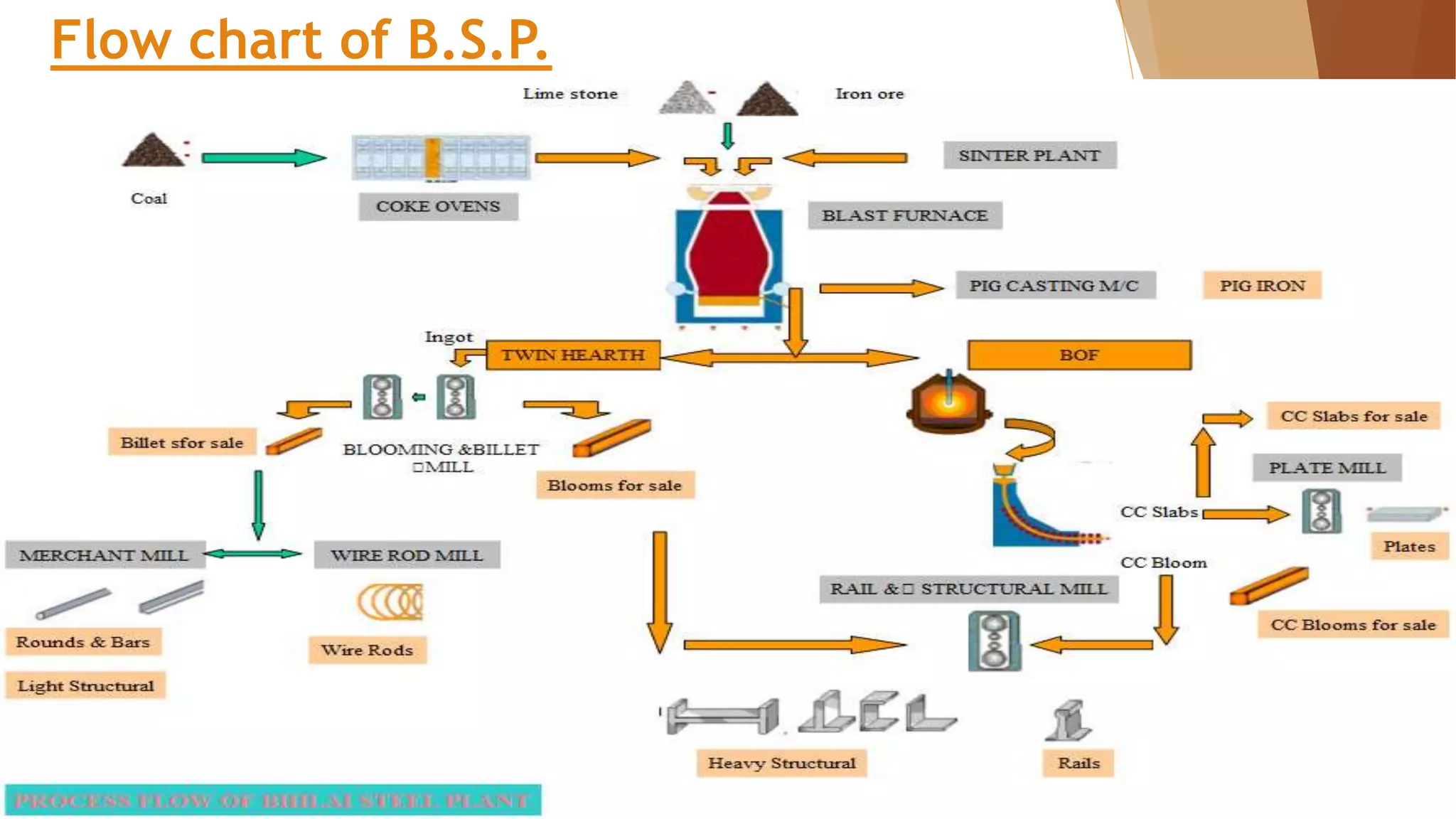 plate mill presentation of b.s.p | PPTX
