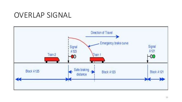 Signaling in railways