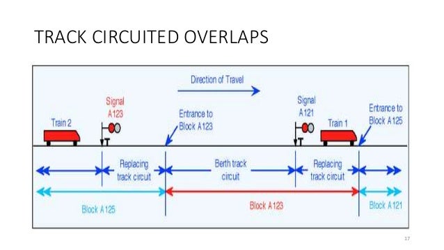 Signaling in railways