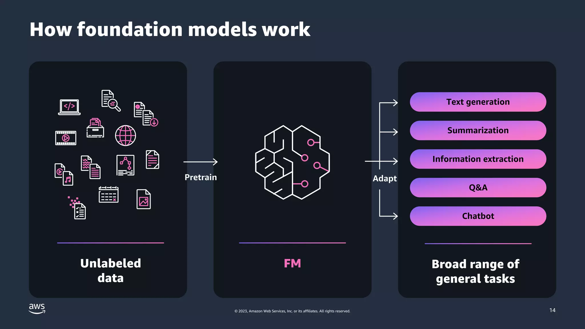 Suresh Poopandi_Generative AI On AWS-MidWestCommunityDay-Final.pdf