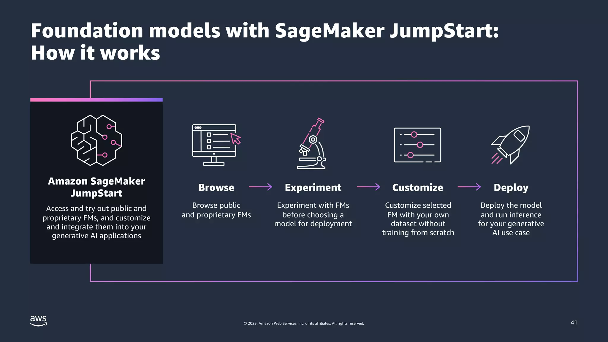 Suresh Poopandi_Generative AI On AWS-MidWestCommunityDay-Final.pdf