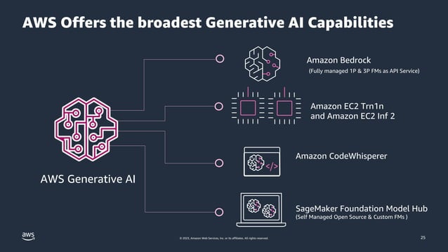 Suresh Poopandi_Generative AI On AWS-MidWestCommunityDay-Final.pdf