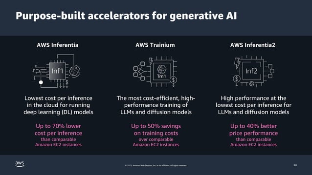 Suresh Poopandi_Generative AI On AWS-MidWestCommunityDay-Final.pdf