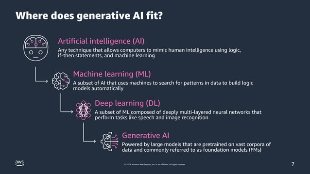 Suresh Poopandi_Generative AI On AWS-MidWestCommunityDay-Final.pdf