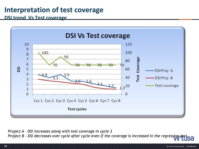 Importance of test coverage | PPTX