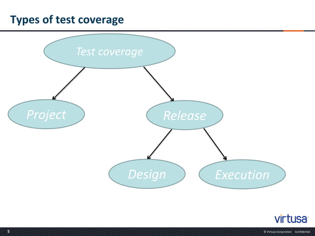 Importance of test coverage | PPT