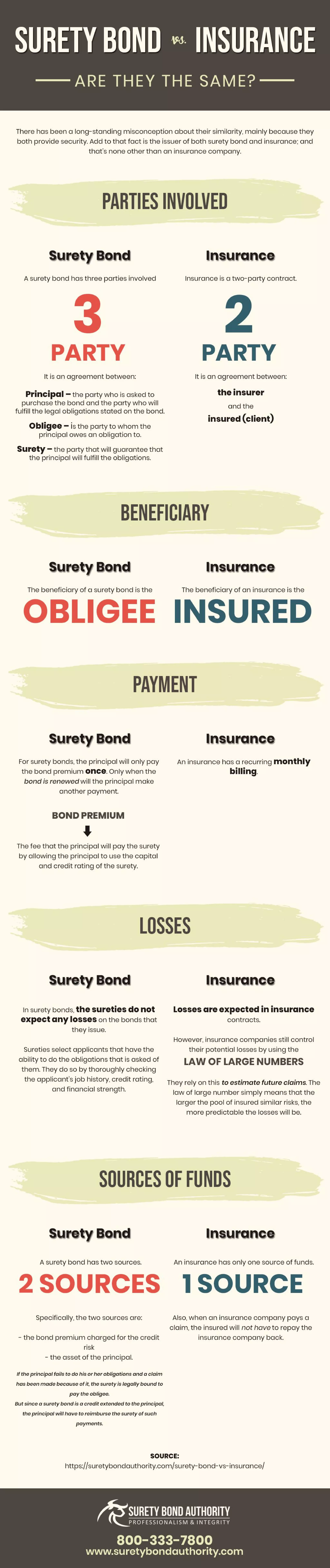 Is Surety Bond the same as Insurance? | PDF | Insurance | Personal Finance