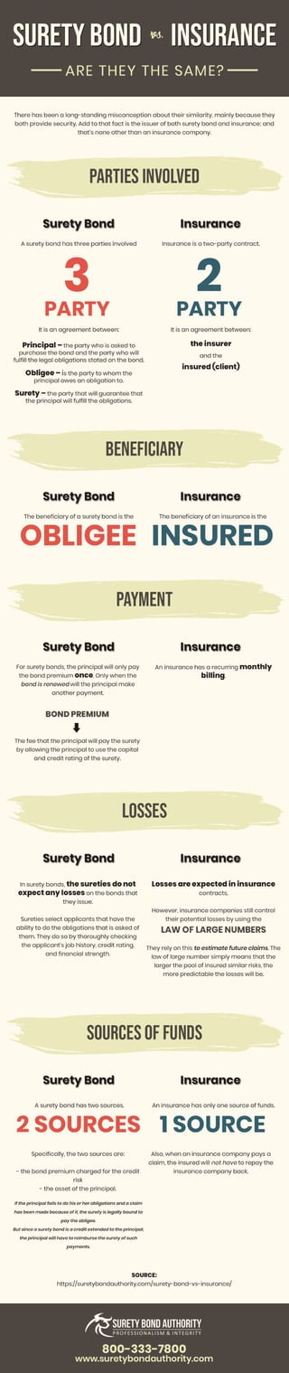 Is Surety Bond the same as Insurance? | PDF | Insurance | Personal Finance