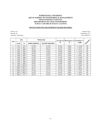 Survey Camp Report (Mars Nepal Engineering Survey Camp) | PDF