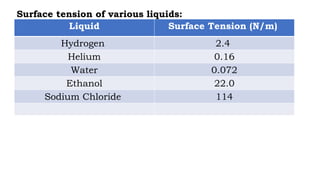 Surface-Tension-of-Liquidshahhahaha.pptx