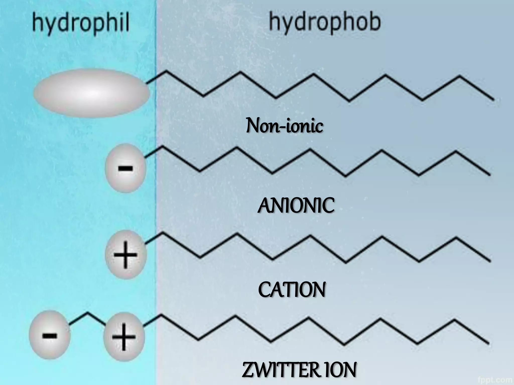 Surface acting agent ppt | PPT