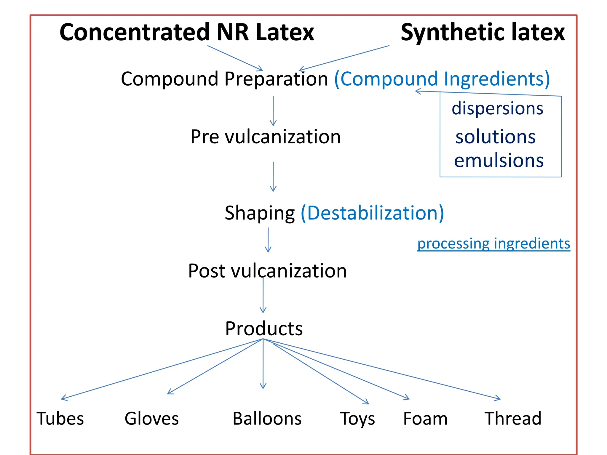 Surface active agents of latex compounding.pdf