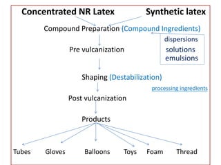 Surface active agents of latex compounding.pdf
