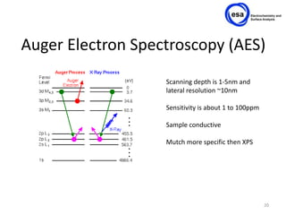 Surface analysisversion3 | PPTX | Chemistry | Science