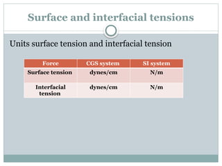 Surface and interfacial Phenomenon-1.pptx