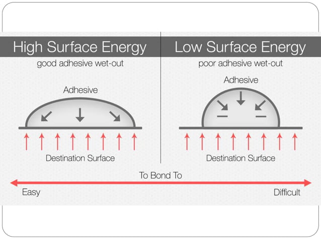 Surface and interfacial phenomenon | PPTX | Physics | Science