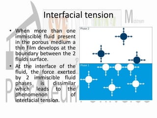 Surface and interfacial tension | PPTX | Physics | Science