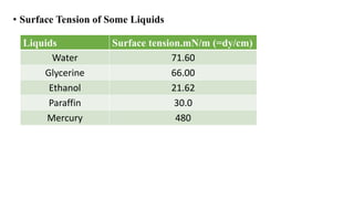 Physical Pharmaceutics-I Unit-III Surface and Interfacial tension (Part ...
