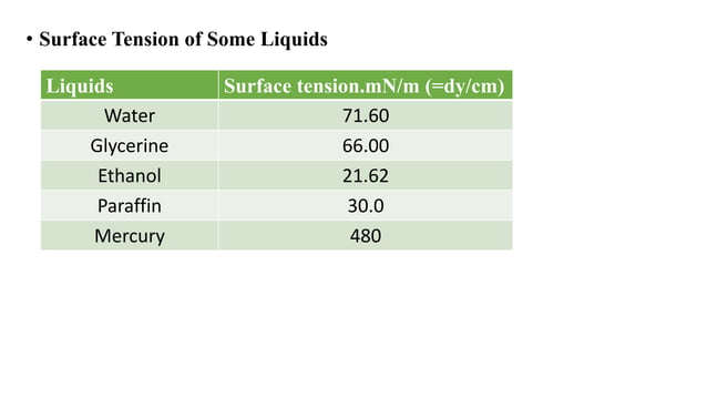 Physical Pharmaceutics-I Unit-III Surface and Interfacial tension (Part ...