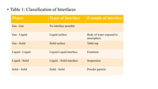Physical Pharmaceutics-I Unit-III Surface and Interfacial tension (Part ...