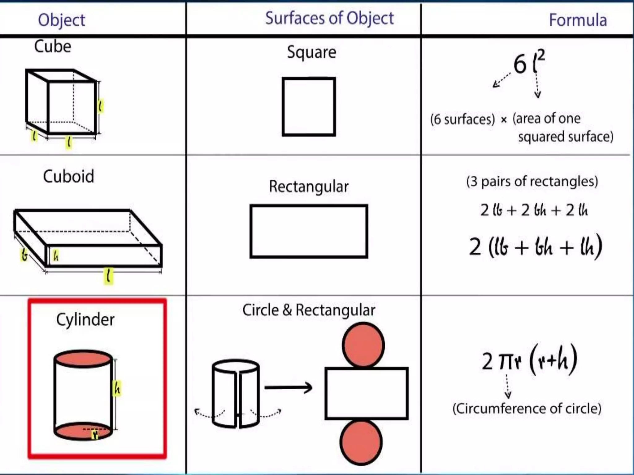 Surface Area Of Cube Cuboid & Cylinder - Surface Area And Volume | PPT
