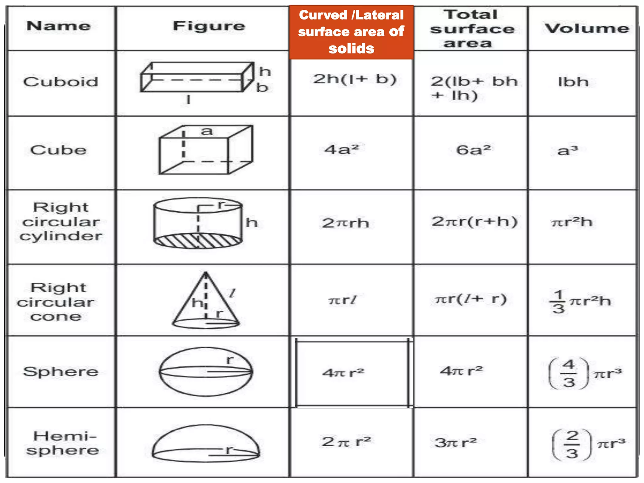 Surface areas and volumes, Chapter-13 | PPTX