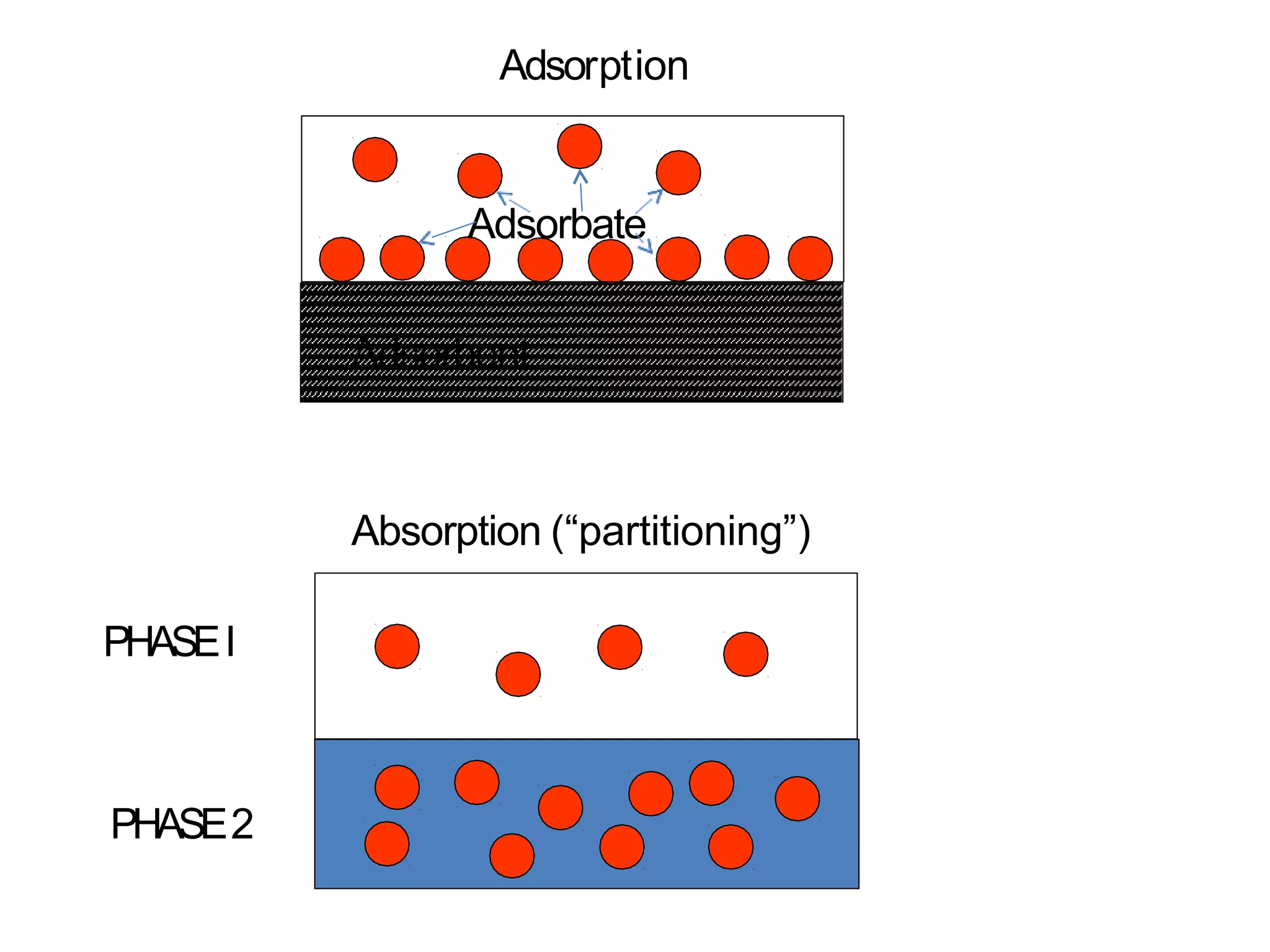 Surface chemistry | PPTX