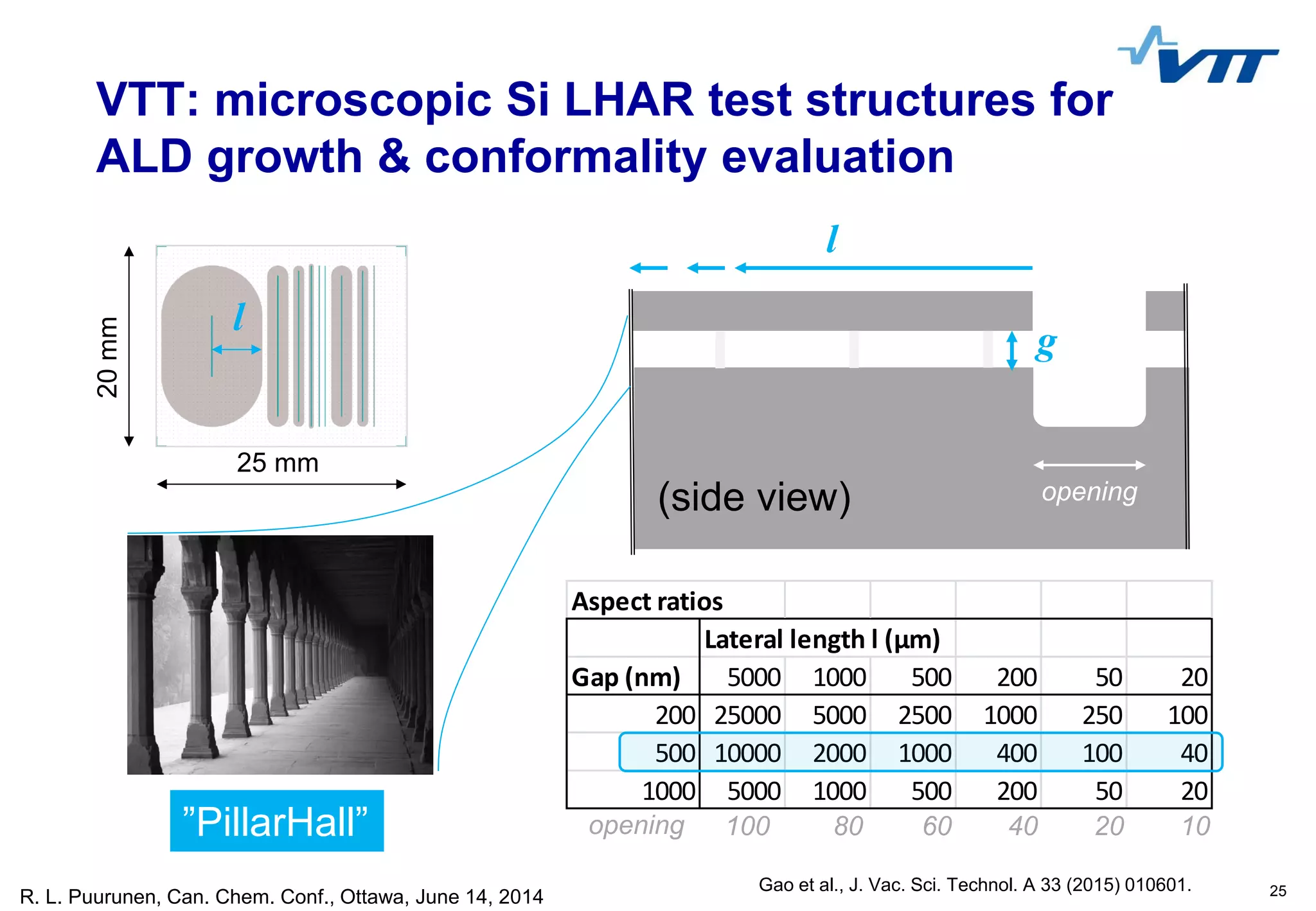 Invited talk at 98th CSC: Surface chemistry of ALD: mechanisms and ...