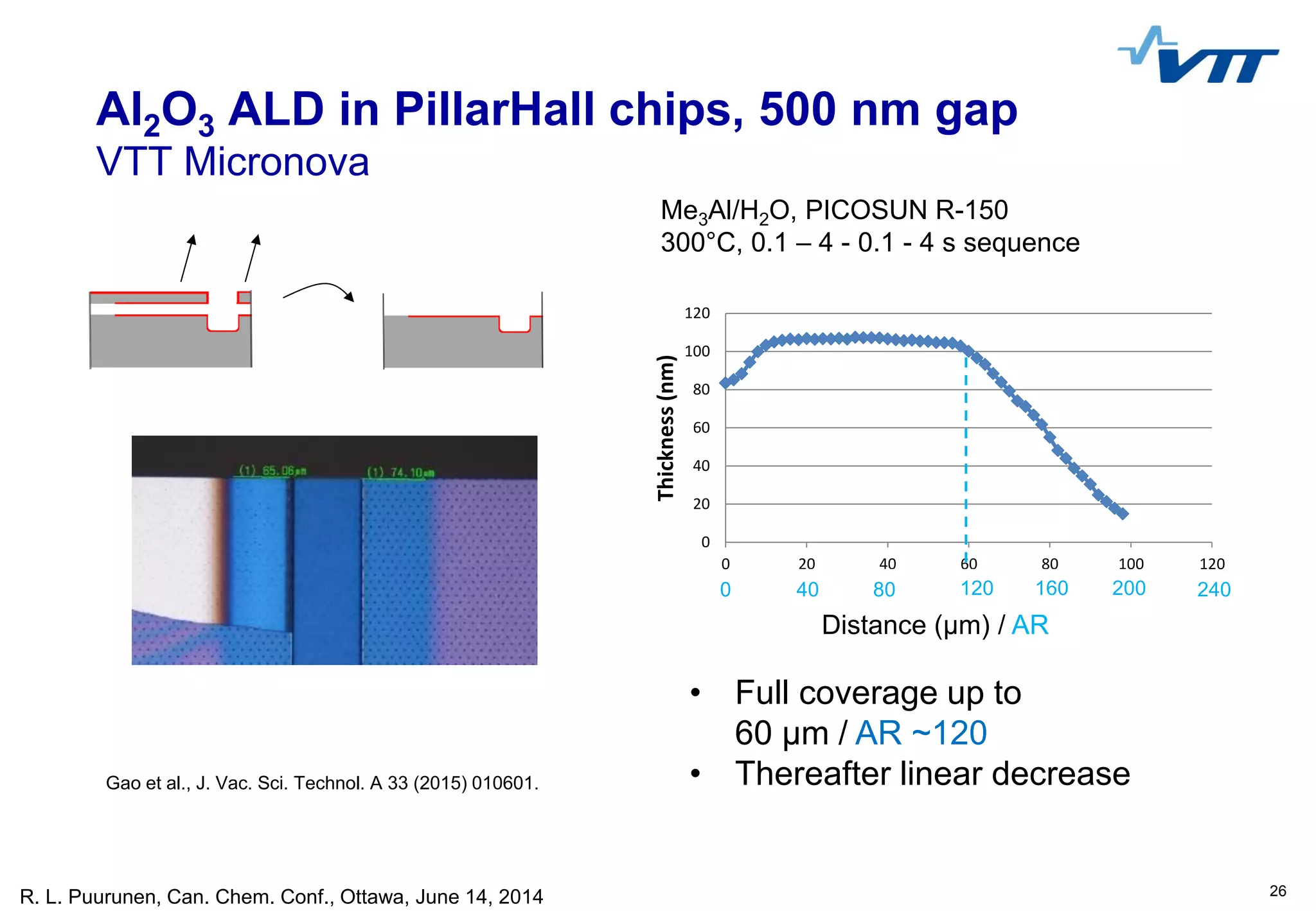 Invited talk at 98th CSC: Surface chemistry of ALD: mechanisms and ...