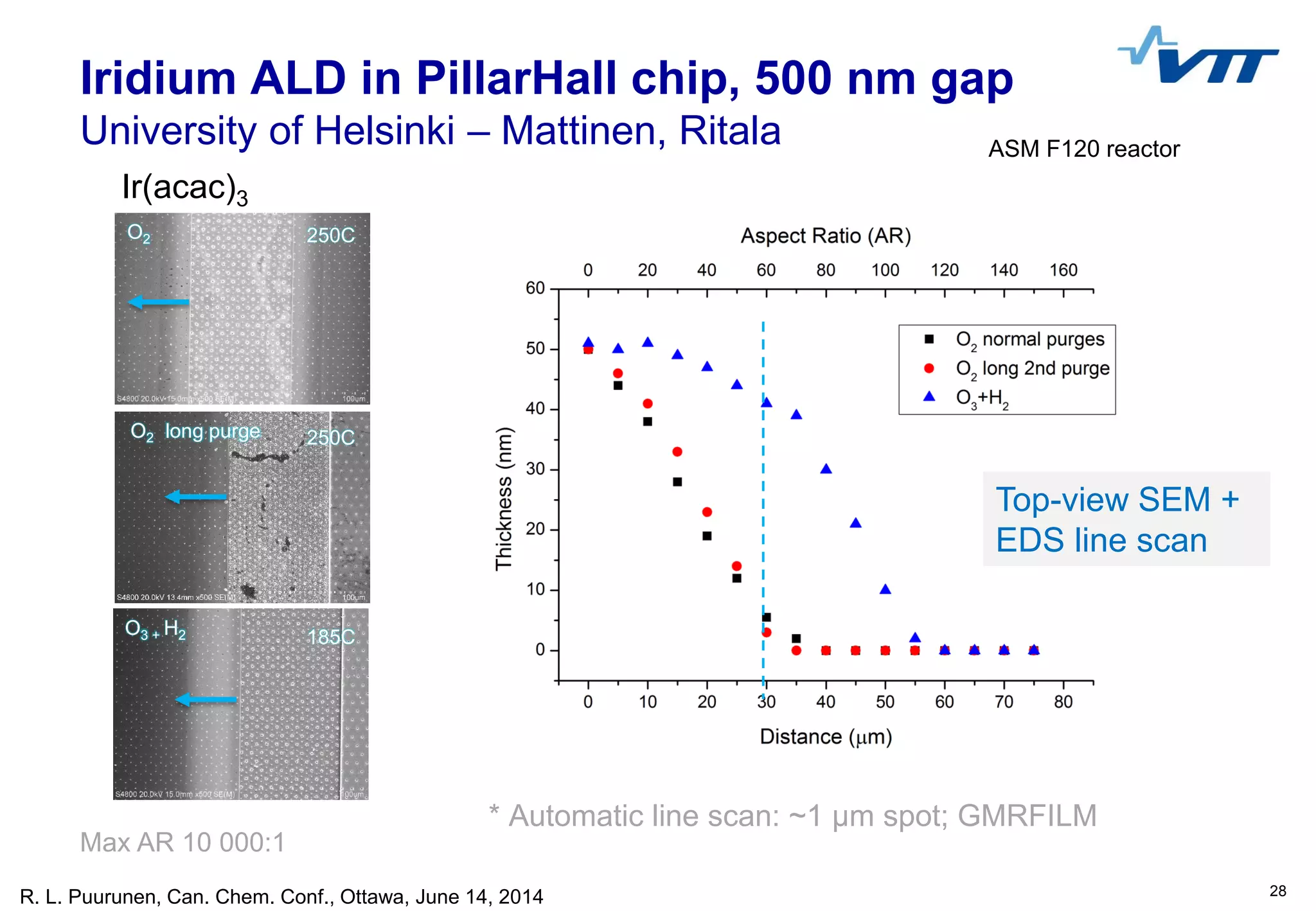 Invited talk at 98th CSC: Surface chemistry of ALD: mechanisms and ...