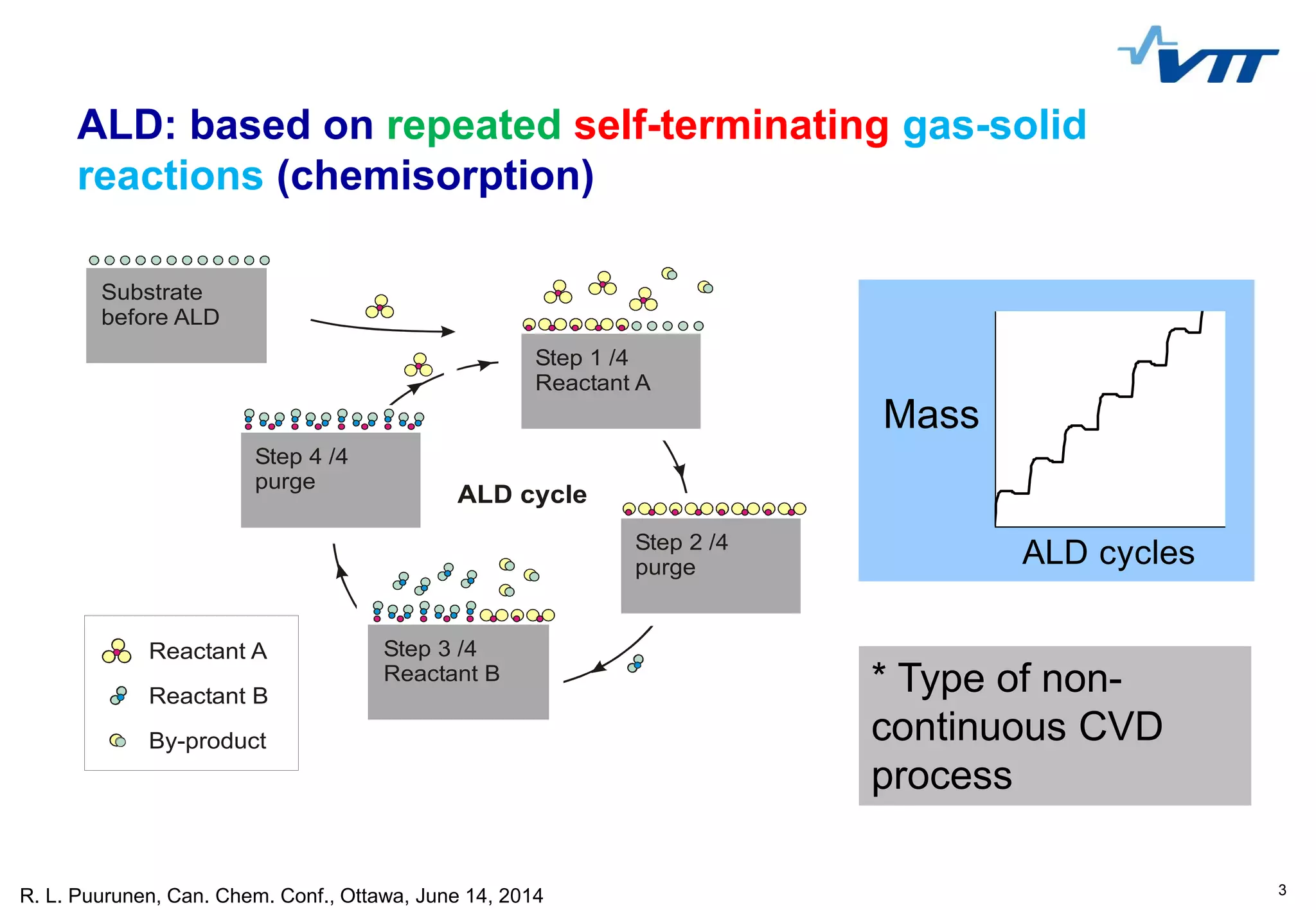Invited talk at 98th CSC: Surface chemistry of ALD: mechanisms and ...