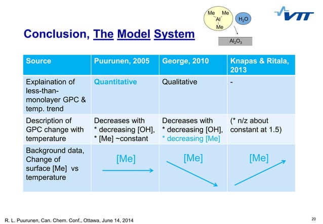 Invited talk at 98th CSC: Surface chemistry of ALD: mechanisms and ...