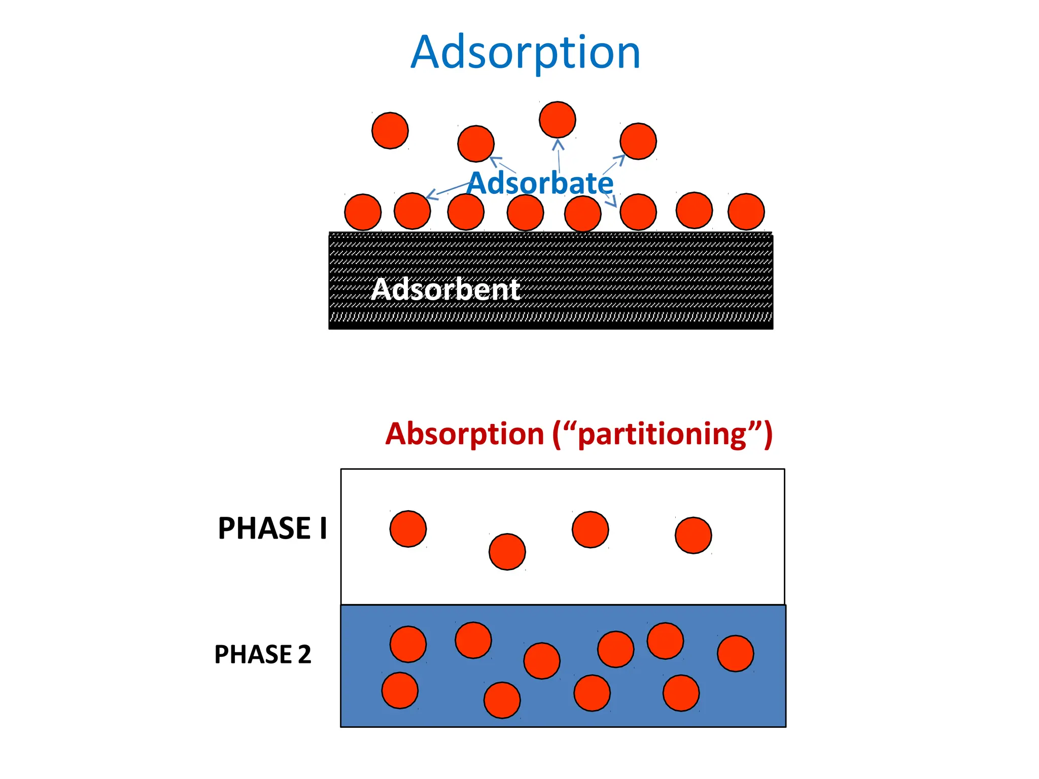 Physical adsorption, chemisorption, Freundlich’s expression, Langmuir ...