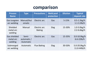 Surface coatings, hardfacing,thermal spraying | PPTX